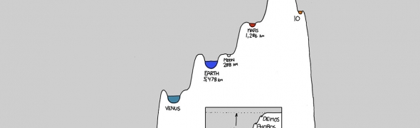 Gravity Wells in the Solar System [Infographic]