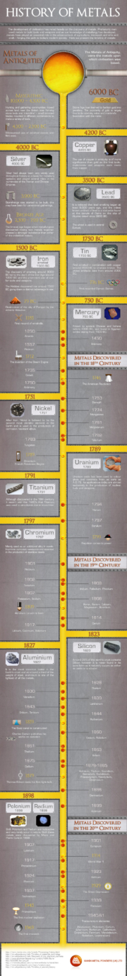 Timeline: History of Metals [Infographic]