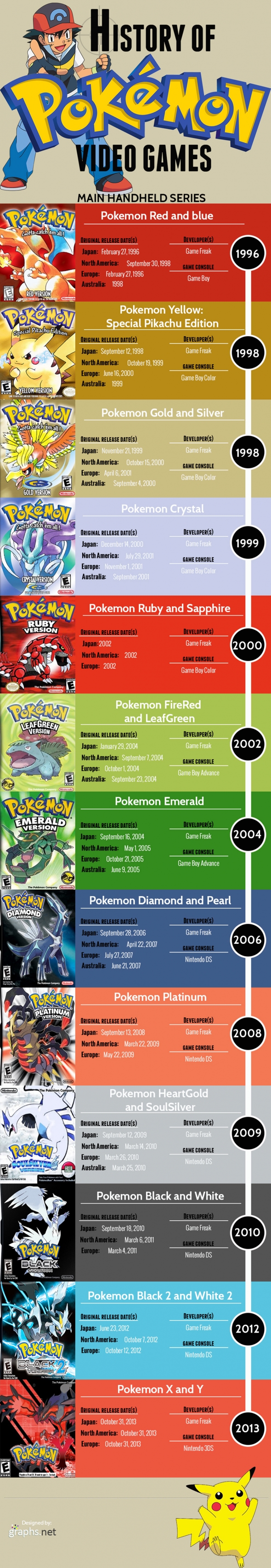 History of Pokemon Video Games [Infographic]