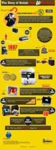 The Story of Kodak – From Best to Bankrupt [Infographic]