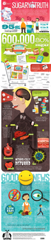 Effects of Too Much Sugar on the Body [Infographic]