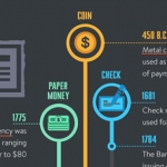 History of Credit Cards [Infographic]