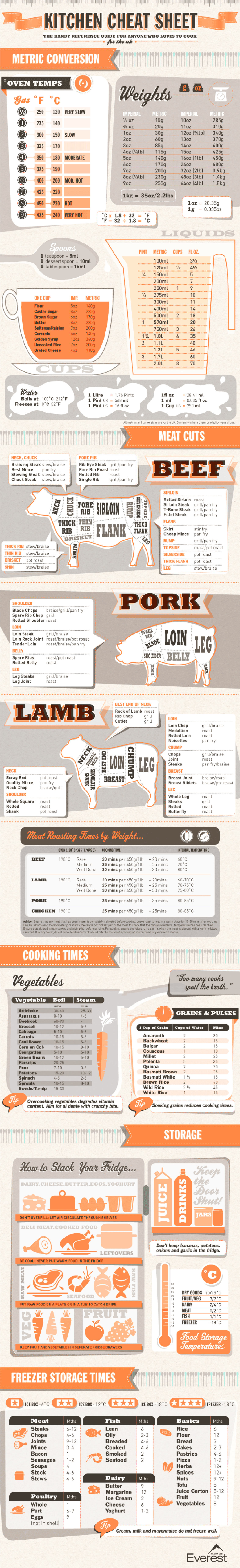 Kitchen Cheat Sheet [Infographic]