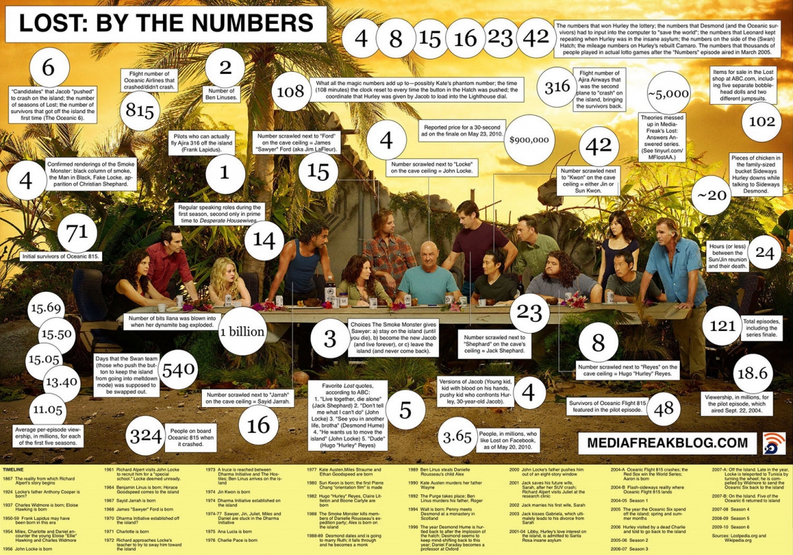 Lost: By the Numbers [Infographic]