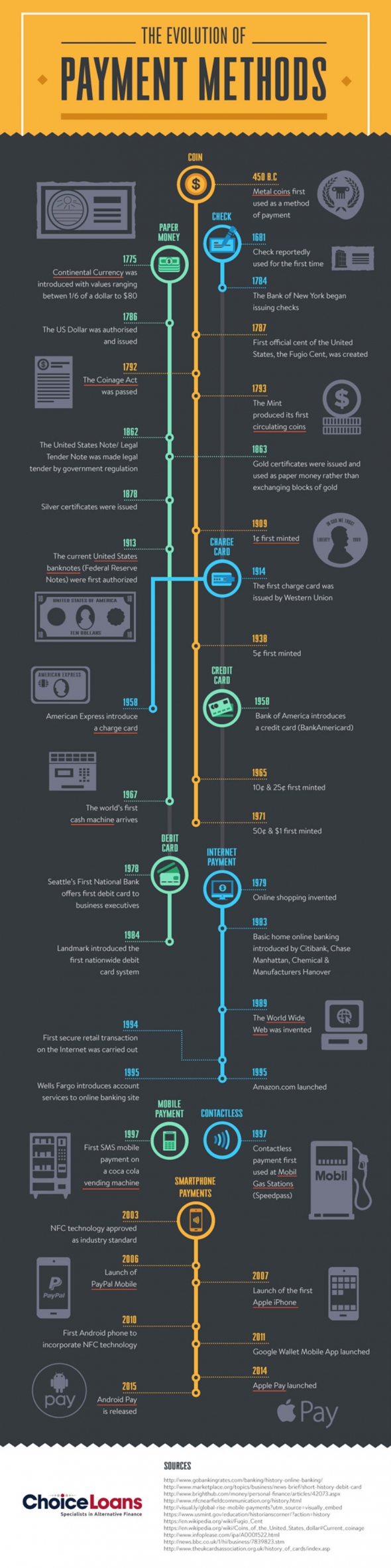 The Evolution of Payment Methods [Infographic]