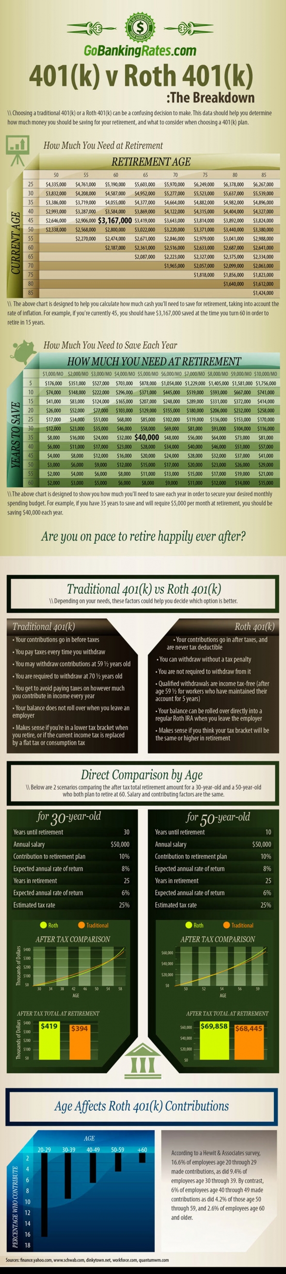 What's Better: Roth 401k vs Traditional 401k [Infographic]