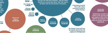 World of Religion: Most Followers Worldwide [Infographic]