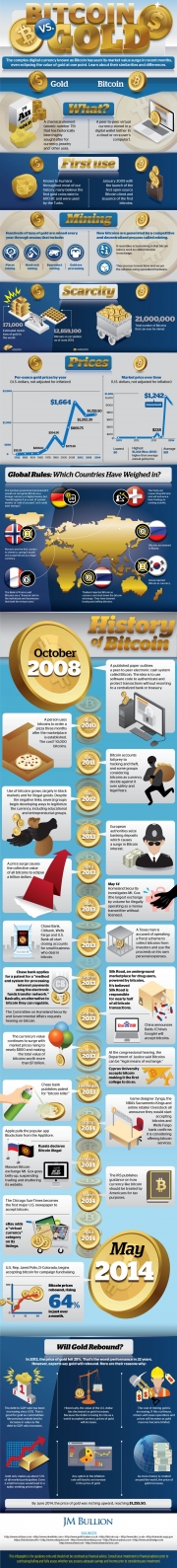 Bitcoin vs Gold [Infographic]