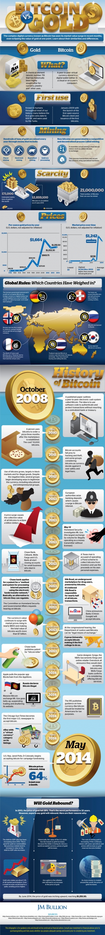 Bitcoin vs Gold [Infographic]