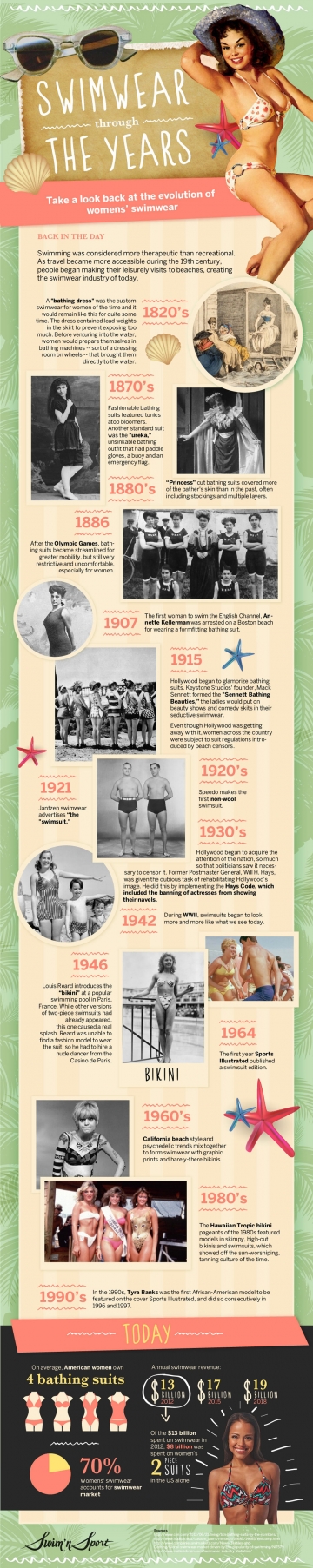 Evolution of Women's Swimwear [Infographic]