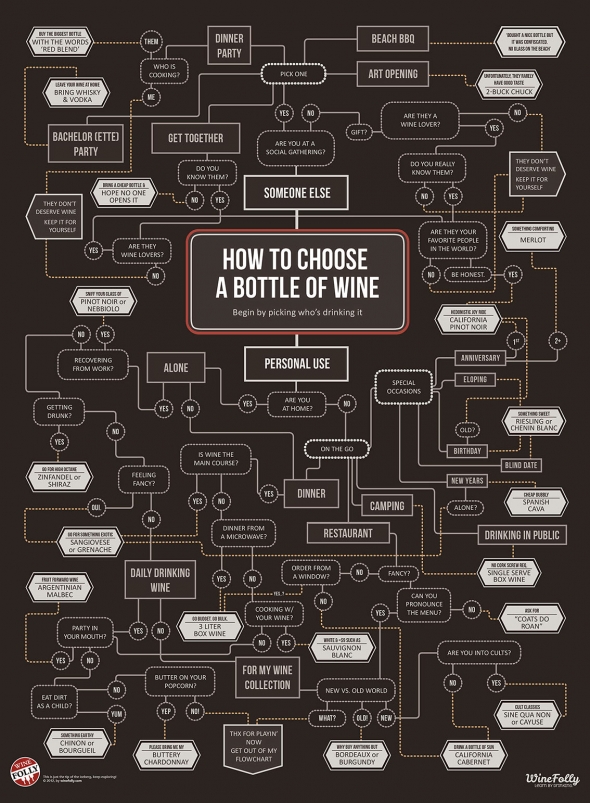 How to Choose a Bottle of Wine [Flowchart]