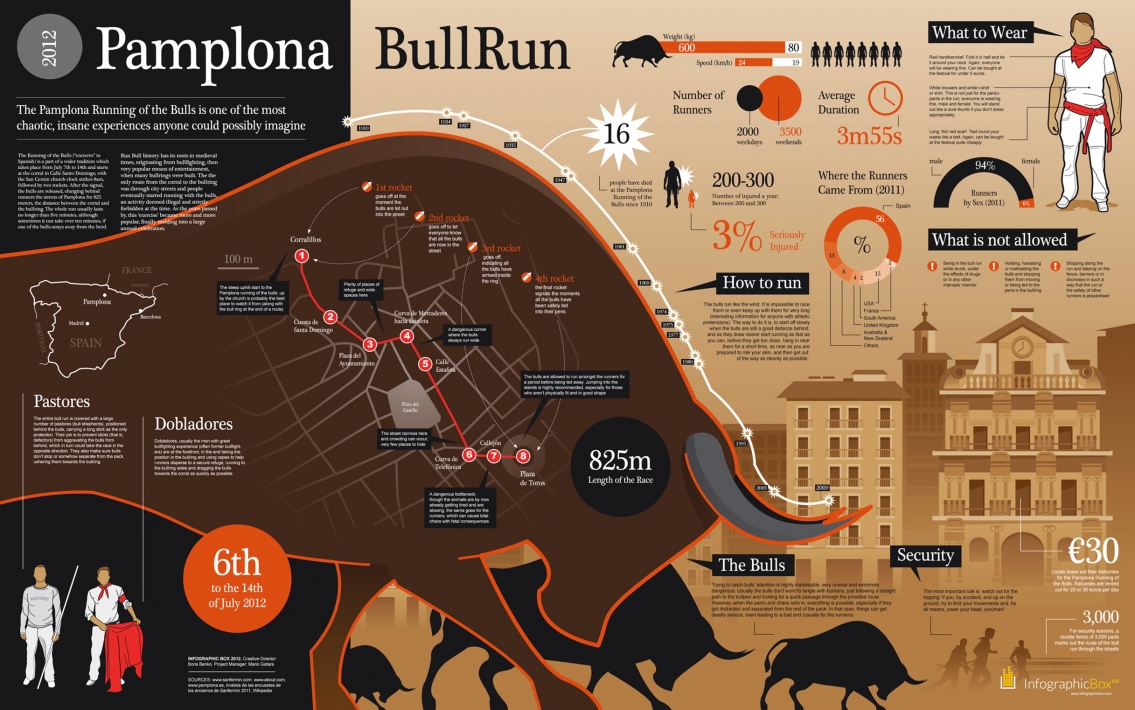 The Pamplona Running Of The Bulls Infographic 