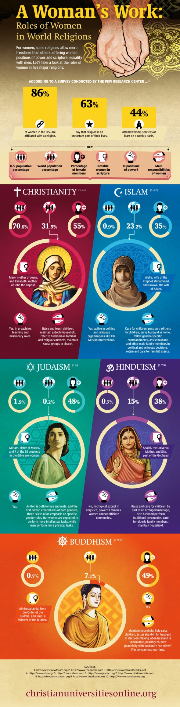 Roles of Women in World Religions [Infographic]