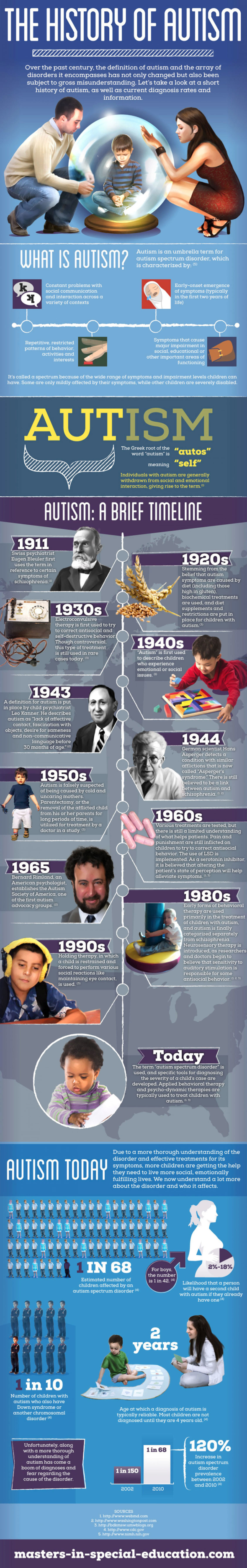 History of Autism - Timeline [Infographic]