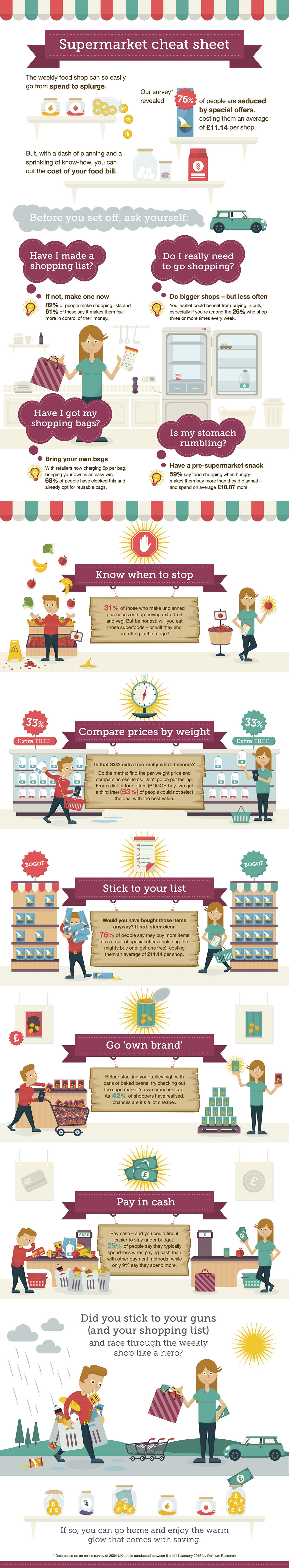 Supermarket Guide for Grocery Shoppers [Infographic]