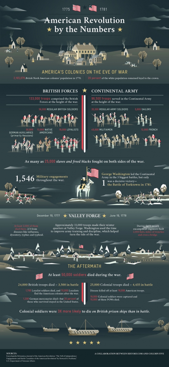 Casualties of American Revolution [Infographic]