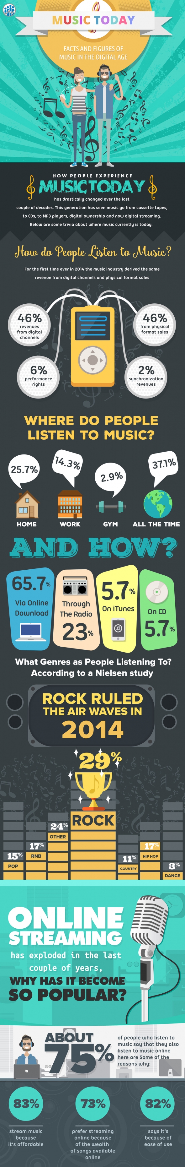 Facts and Figures of Music in the Digital Age [Infographic]