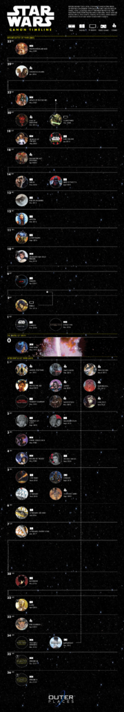 Star Wars: Canon Timeline [Infographic]