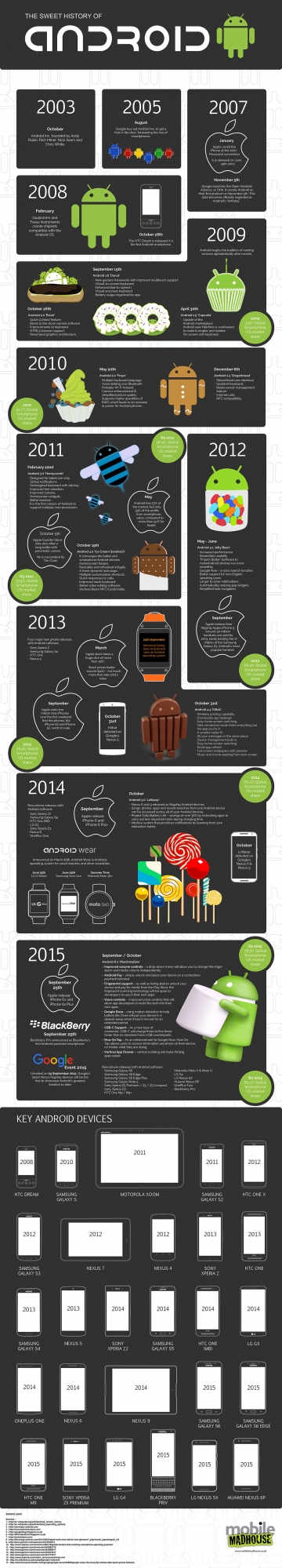 History of Android OS: From Cupcake to Marshmallow [Infographic]