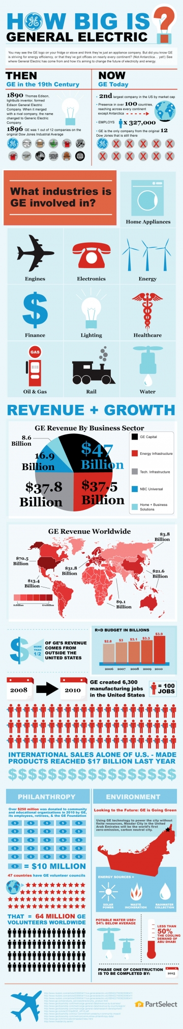 How Big is General Electric? [Infographic]