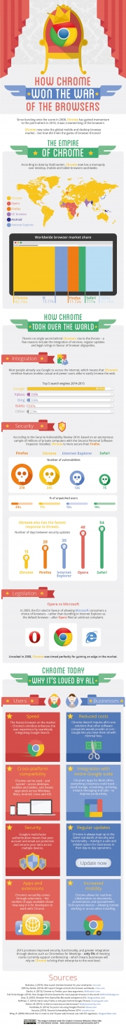 How Chrome Became World's Most Used Internet Browser [Infographic]