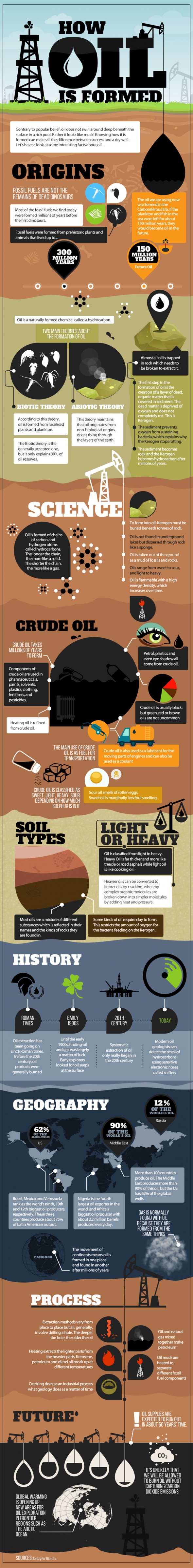 How Oil is Formed [Infographic]