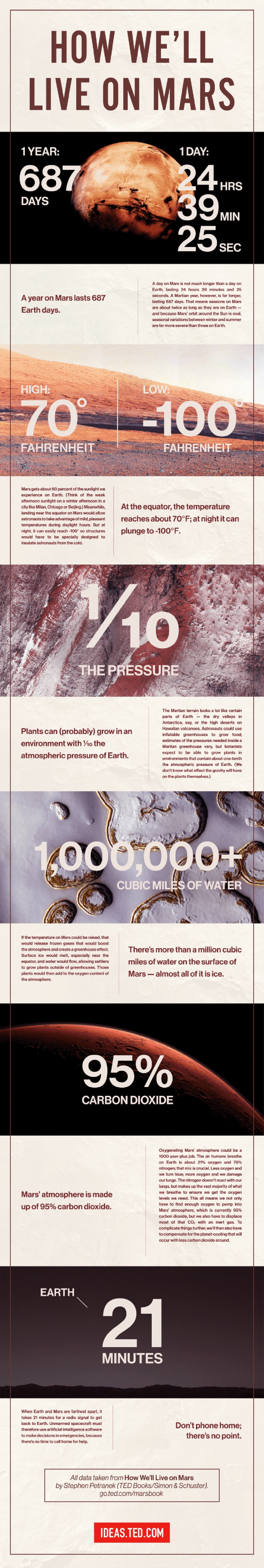 Mars Environment: Atmosphere, Temperature and Terrain [Infographic]