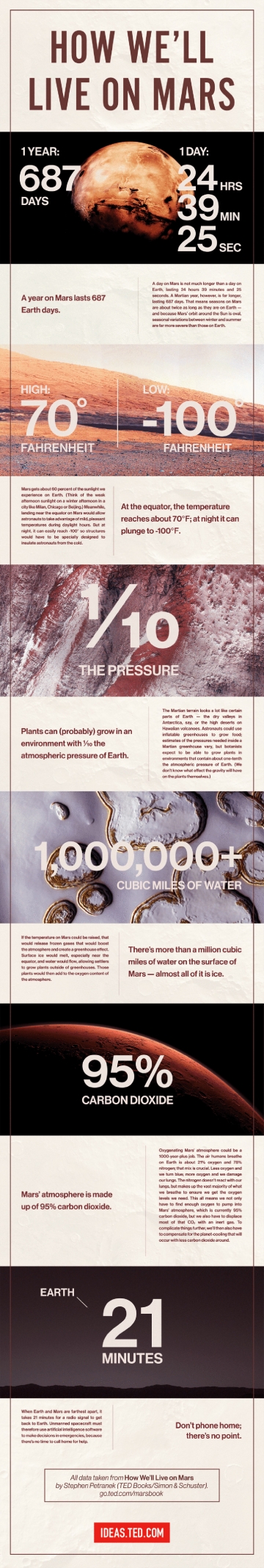 Mars Environment: Atmosphere, Temperature and Terrain [Infographic]