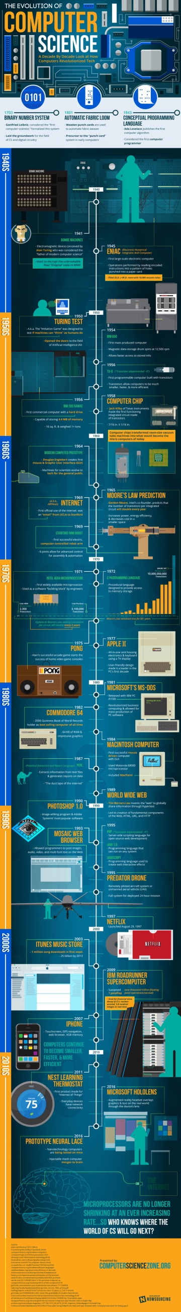The Evolution of Computer Science [Infographic]