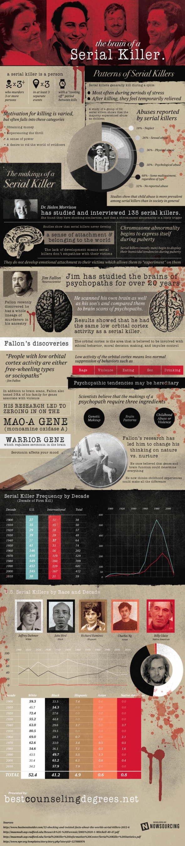 The Mind of a Serial Killer [Infographic]