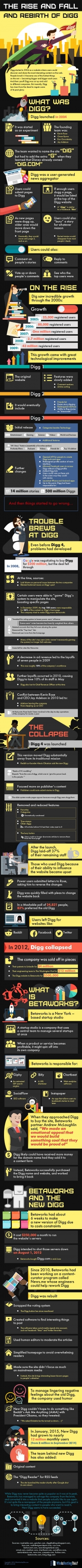 The Rise, Fall & Rebirth of Digg [Infographic]