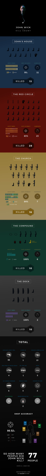 John Wick: Kill Count [Infographic]