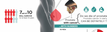 Prostate Cancer: Facts and Statistics [Infographic]