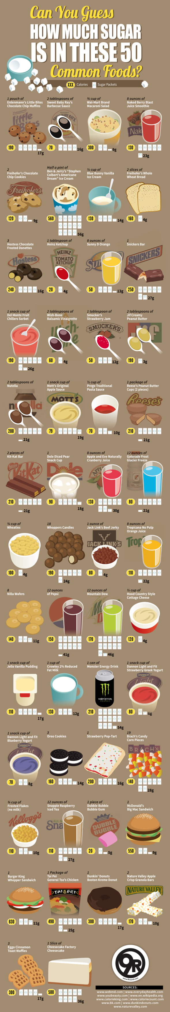The Amount of Sugar Content in Common Foods - Chart