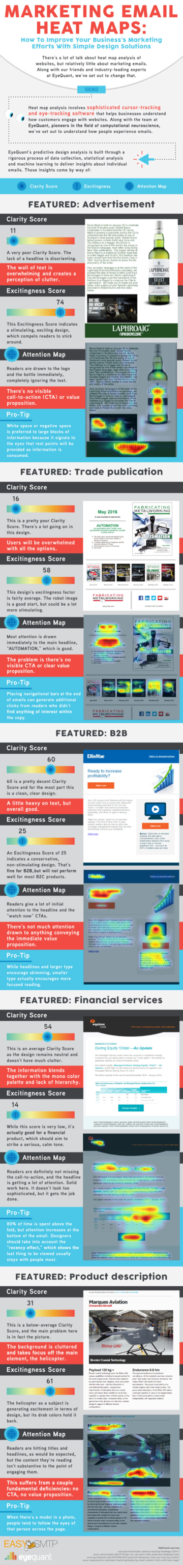 Analyzing Email Marketing Design with Eye Tracking Heat Maps