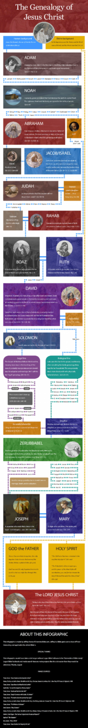 The Genealogy Chart of Jesus Christ [Infographic]