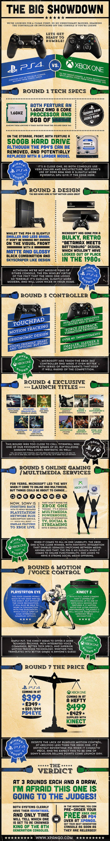 Which is Better: Playstation 4 or Xbox One [Infographic]