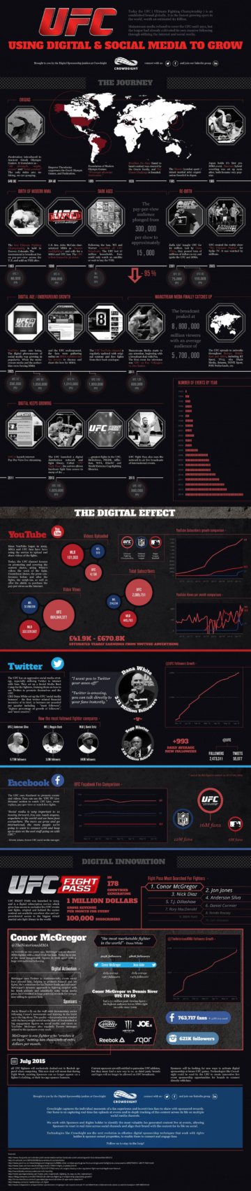 History of the UFC - Timeline Infographic