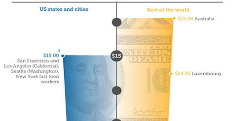 Comparing Minimum Wage in Different Countries [Infographic]