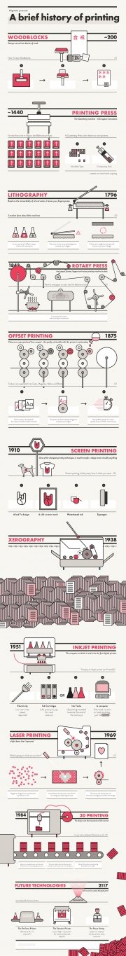 History of Printing Technology [Infographic]